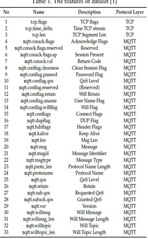 table 1 from deep learning model for cyber attacks detection method in wireless sensor networks