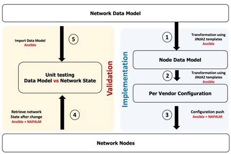 Karim Okasha On Linkedin Third Article Regarding Network Automation With Ansible And Napalm And