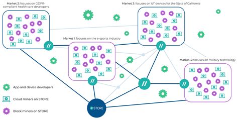 STORE Scalability STORE Cloud Growth Through Markets