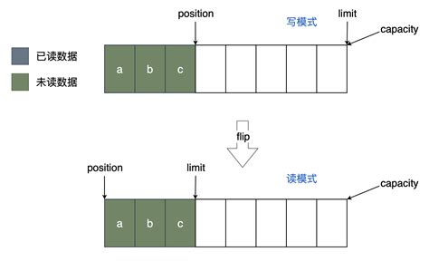 Netty——bytebuffer 与 Bytebuf Csdn博客