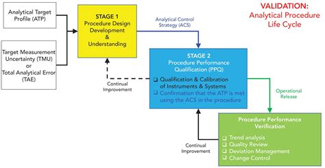 Are You Ready For A Life Cycle Approach For Analytical Instruments And Systems