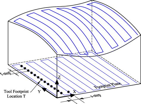 zig zag tool drop footprint pattern download scientific diagram