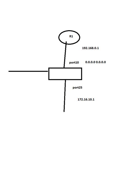 Policy Route R Fortinet