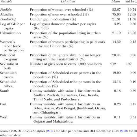 Variable Definitions And Summary Statistics 2008 Download Scientific