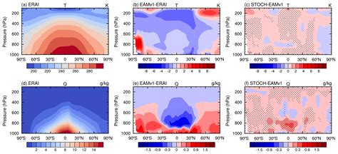Gmd Effects Of Coupling A Stochastic Convective Parameterization With