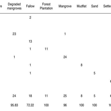 Accuracy Assessment From Error Matrix Download Table