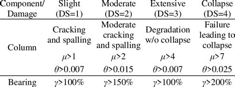 Damage State DS For Concrete Columns And Bearings Zhang Et Al 2009 Download Scientific
