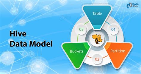 Hive Data Model Learn To Develop Data Models In Hive Dataflair
