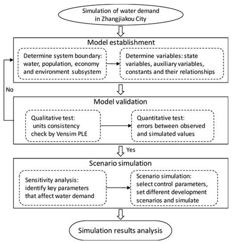 Sensitive Factors Identification And Scenario Simulation Of Water Demand In The Arid