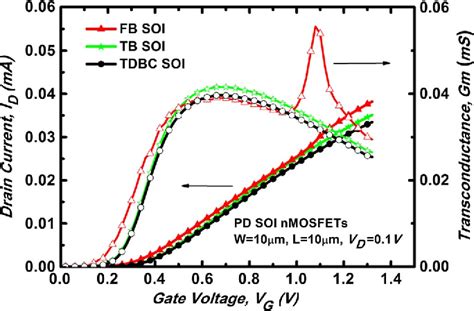 Floating Body Effect Semantic Scholar