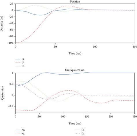Time Histories Of Control Forces And Torques Expressed In The