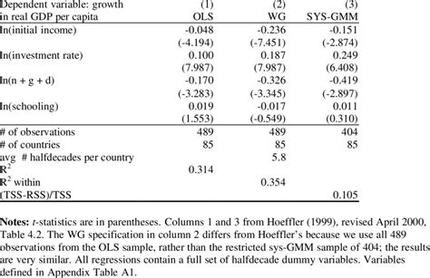 1 Hoeffler 1999 Sys Gmm Results For The Augmented Solow Model