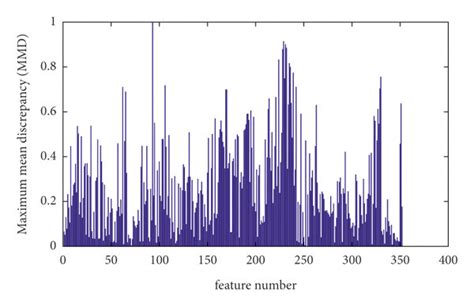 the maximum mean discrepancies of 352 features download scientific