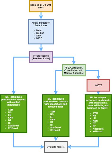 Figure 1 From Imputation Techniques And Recursive Feature Elimination