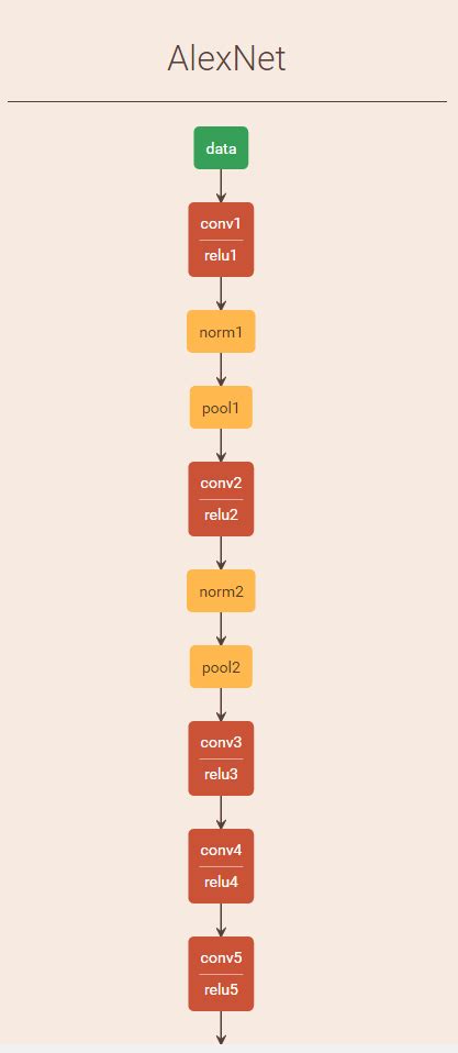 Deep Visualization 可视化并理解CNN 知乎