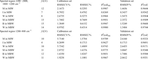 results of pls regression on selected spectral regions used in
