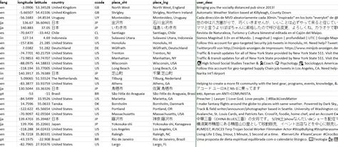 Parsing The Internet Archives Twitter Stream Grab With Python At These Coordinates