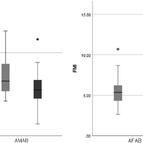 Distribution Of Asmmi And Fmi In Transgender And Cisgender People Download Scientific Diagram