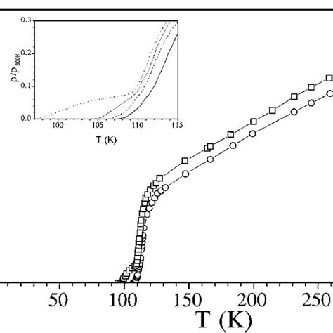 Doping Level Dependence Of A Zero Resistivity Critical Temperature