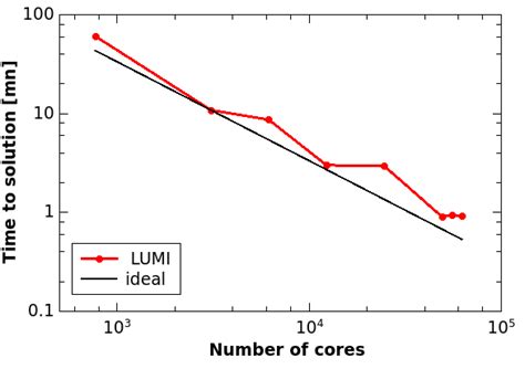 strong scaling results on lumi supercomputer download scientific diagram