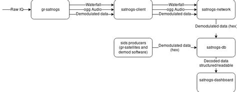Satellites Telemetry In Json Format Software Libre Space Community
