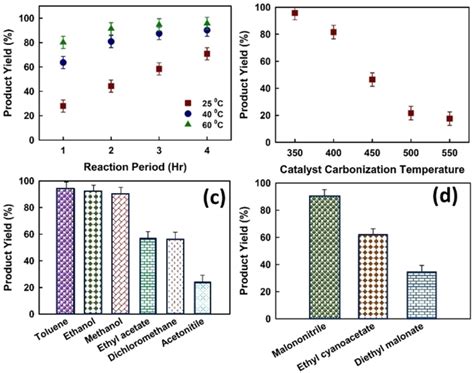 Influences Of A Reaction Temperatures B Synthesis Temperatures Download Scientific