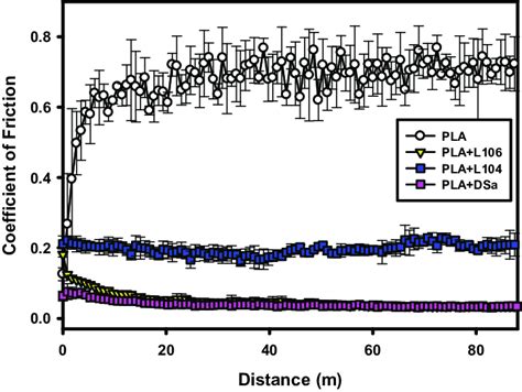 Variation Of The Coefficients Of Friction With Sliding Distance For Pla