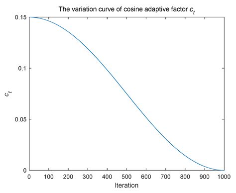 Hybrid Multi Objective Chameleon Optimization Algorithm Based On Multi