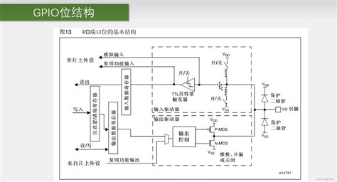 GPIO端口配置的 种模式