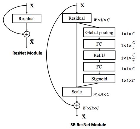 Github Imkhan2se Resnet A Squeeze And Excitation Enabled Resnet For Image Classification