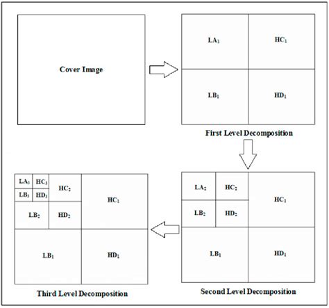 Discrete Wavelet Transform Dwt Watermarking At Level 3 Download