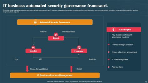 Security Governance Powerpoint Ppt Template Bundles Ppt Powerpoint