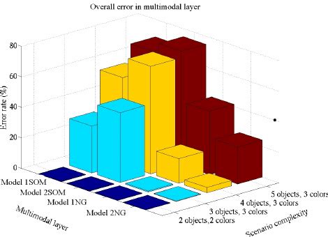 Errors In The Multimodal Layer For Whole Scene Overall Download Scientific Diagram