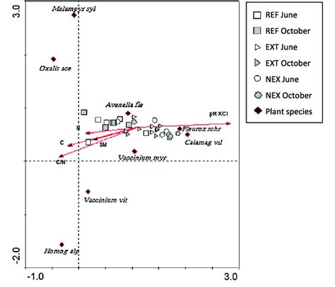 A Dca Triplot Of The Relationships Of The Mean Values Of Selected Soil A Dca Triplot Of The Relationships Of The Mean Values Of Selected Soil