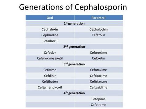 Cephalosporins Cefaclor Cefadroxil Cefazolin Cefdinir And Other