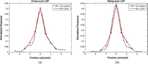 New Approach To Measure The On Orbit Point Spread Function For Spaceborne Imagers
