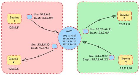 Security Challenges Across Network Layers Osi Model By Kavitha Bangalore Medium