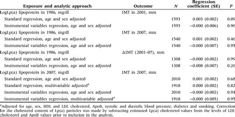 Association Of Lpa With Carotid Imt According To Standard Regression