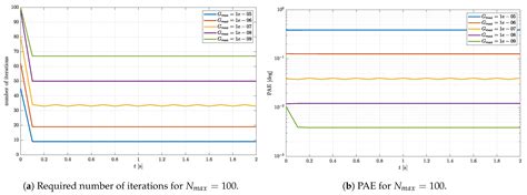 Sensors Free Full Text Optimization Of Gradient Descent Parameters