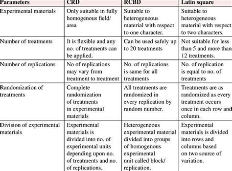 Comparison Of Crd Rcbd And Latin Square Designs Download Scientific