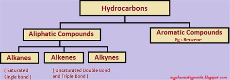 Chemistry Works Aliphatic Compounds