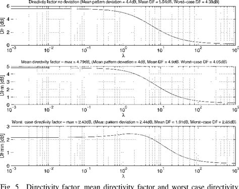 Figure 5 From Superdirective Beamforming Robust Against Microphone