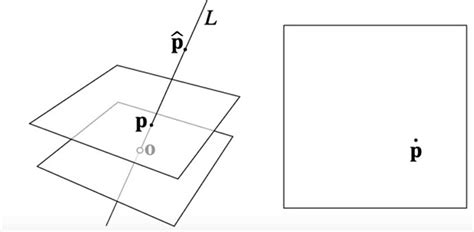 Homogeneous Coordinates Lesleys Digital Garden