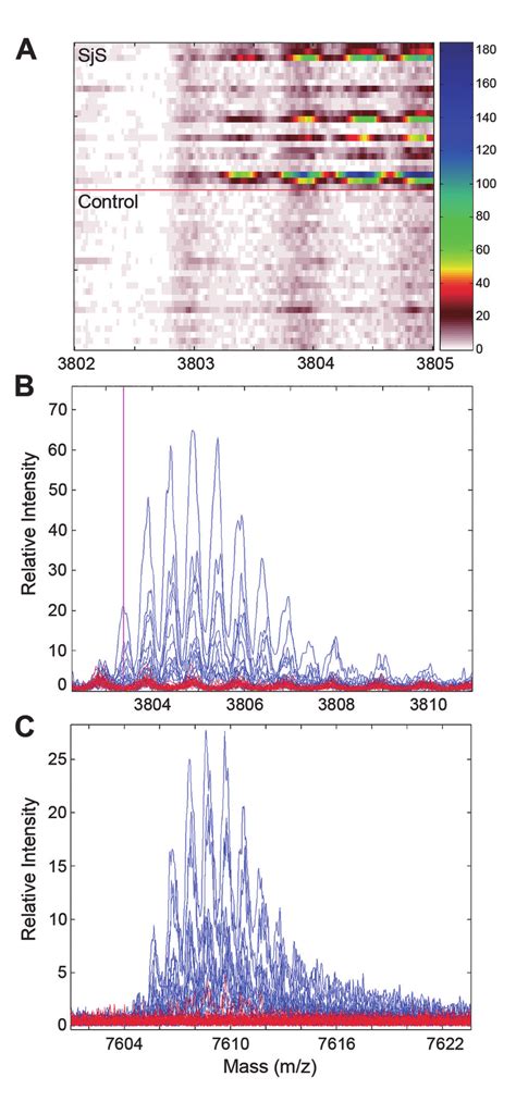 Heat Map And Spectral Profile Of One Putative Peptide Biomarker A