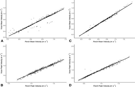 The Criterion Validity And Between Day Reliability Of The Pe The Journal Of Strength