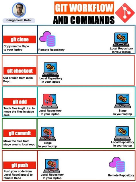 Lionel Tchami On Linkedin Git 📱 Most Used Commands On Day To Day Life