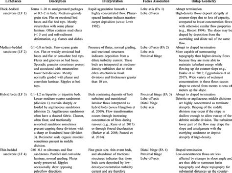 Key Lithofacies Facies Associations And Onlap Geometries Seen In The
