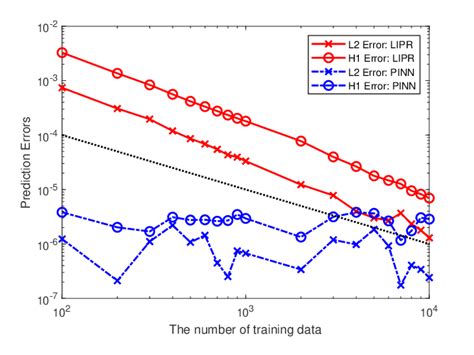 The L 2 And H 1 Convergence For The 1d Poisson Equation Whose Exact