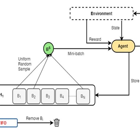 Framework 1 This Framework Combines Experience Replay Optimisation Download Scientific Diagram