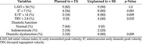 Echocardiographic Parameters For Evaluating Left Ventricular Diastolic